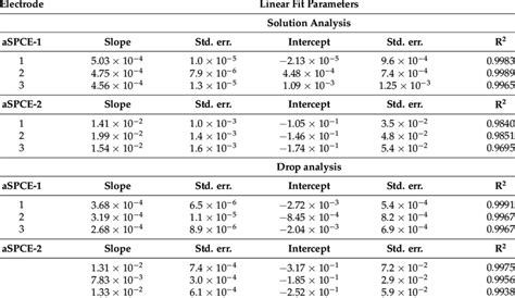 linear fit parameters estimated on current signals recorded by solution