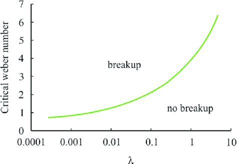 Critical Weber Number For Droplet Breakup Under Conditions Of Download Scientific Diagram