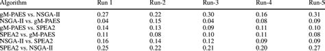 C Metric Obtained In Different Runs Of The Algorithms Download Table