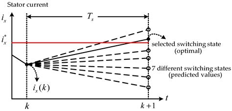 energies free full text a modulated model predictive current