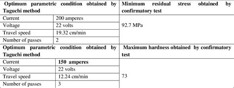Table 2 1 From Optimization Of Process Parameters For Mig Welding By Taguchi Method Semantic
