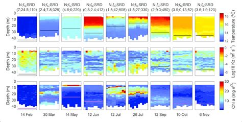 Vertical Distribution Of Temperature Vertical Diffusivity Or Mixing