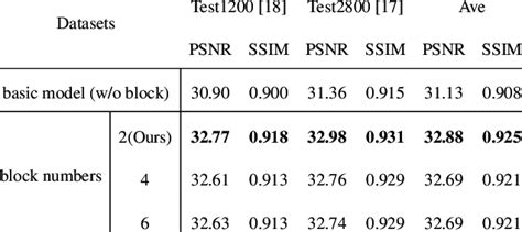 Ablation Results Of Long Range Dependency Feature Aggregation Module In