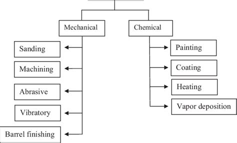 Post Processing Methods Post Processing Download Scientific Diagram