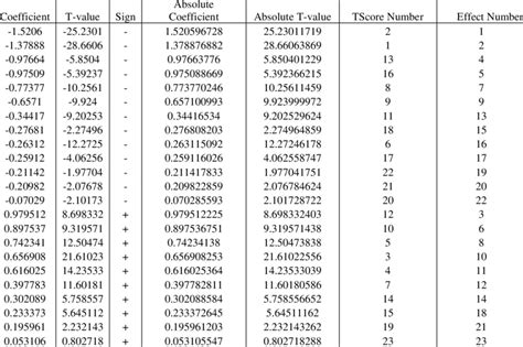 Regression Most Important Variables Download Scientific Diagram
