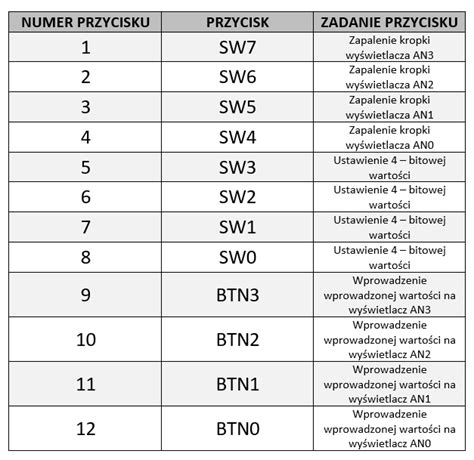 github touunix led display control vhdl led display control vhdl