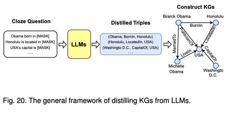 Unifying Large Language Models And Knowledge Graphs A Roadmap