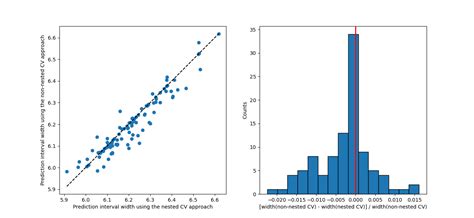 Hyperparameters Tuning With Crossconformalregressor — Mapie 101