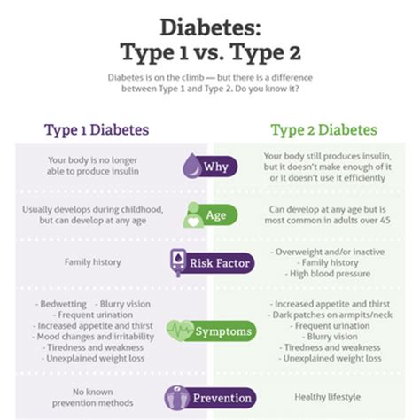 What Is The Difference Between Type And Type Diabetes Dia Happy