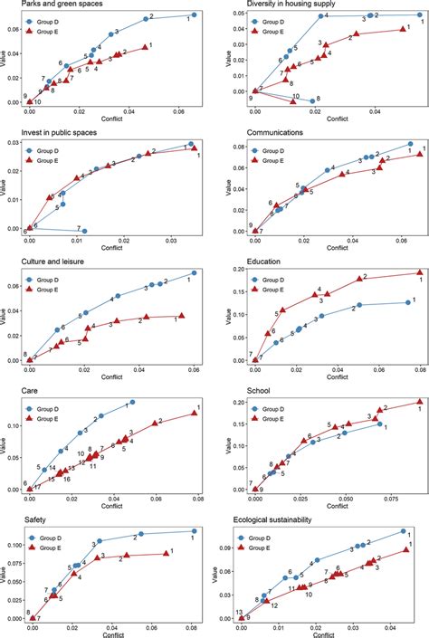Plots Of Pareto Efficient Portfolios Of Group D And Group E For All 10