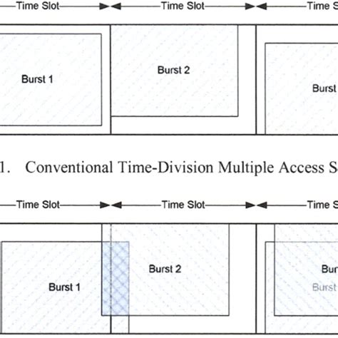 Joint Access Multiple Access Scheme With Multi Burst Receiver
