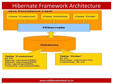 Introduction To Hibernate Framework Pptx Databases Computer