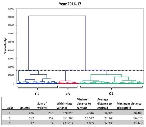 Cluster Analysis Of 465 Pakistani Wheat Genotypes For Year 2015 16
