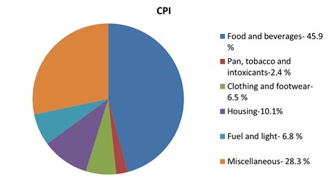 Why Is There A Divergence In WPI And CPI Inflation