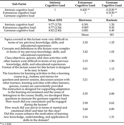 table 1 from psychometric properties for multidimensional cognitive