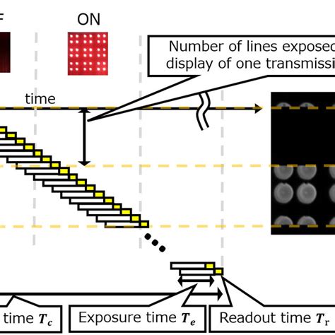 Timing Chart For Photographing A High Speed Blinking Led Array Using A