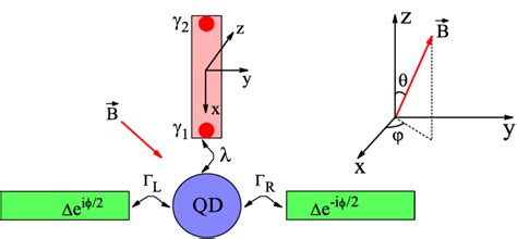 Color Online Schematic View Of Our System A Qd Coupled To The Left Download Scientific