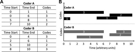 Generic Coded Data Demonstrating A Matrix Representation And B