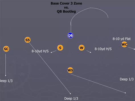 Cover 3 Zone Coaching Youth Football Defense Pass Coverage Ppt