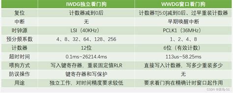 14stm32 看门狗stm32 软件看门狗和硬件看门狗 Csdn博客