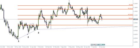 Using Fibonacci Expansions To Set Limits What2trade