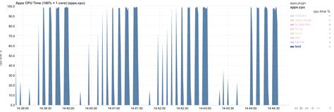 Freebsd Appsplugin Reports Spikes And Appscpu Less User Cpu · Issue