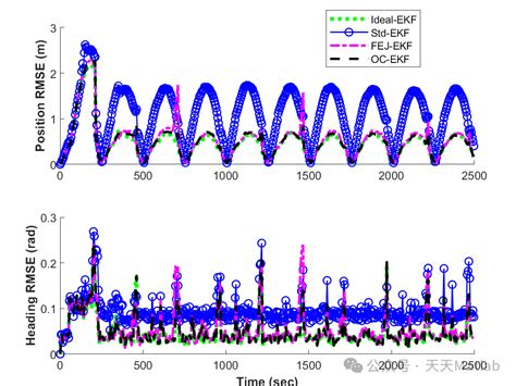 【滤波跟踪】基于扩展卡尔曼滤波器ekf实现地图构建slam的同时定位附matlab代码基于ekf拓展卡尔曼滤波器的机器人定位matlab编程 Csdn博客