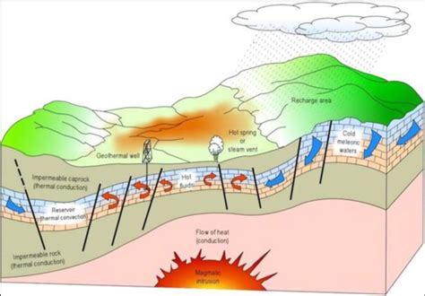 Schematic Representation Of An Ideal Geothermal System By Download Scientific Diagram