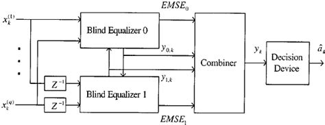 Structure Of A Q Antenna Diversity Receiver With Two Blind Equalizers Download Scientific Diagram