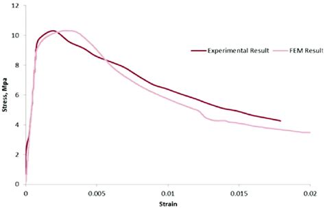 comparison between experimental result and finite element analysis