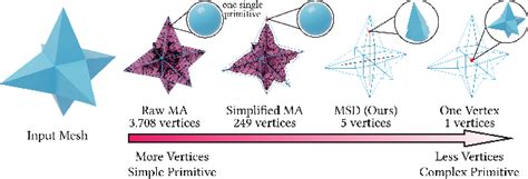 Figure 1 From Medial Skeletal Diagram A Generalized Medial Axis