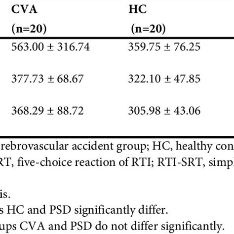 Rti Test Scores In Psd Cva Hc Download Scientific Diagram