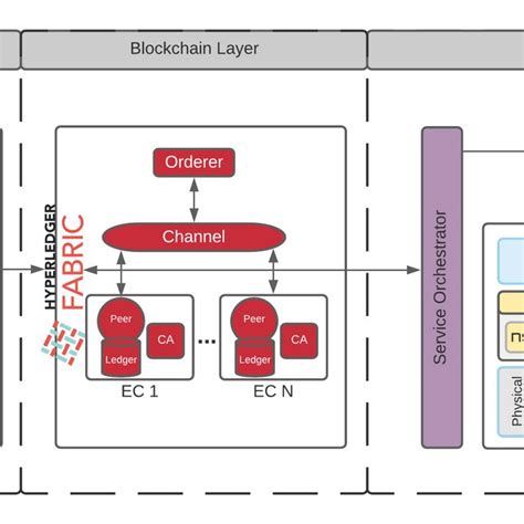 Network Service Management Architecture Download Scientific Diagram