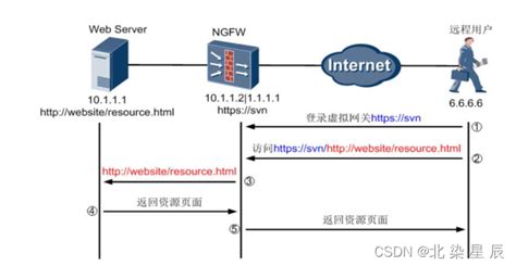 Ssl Vpn Csdn博客