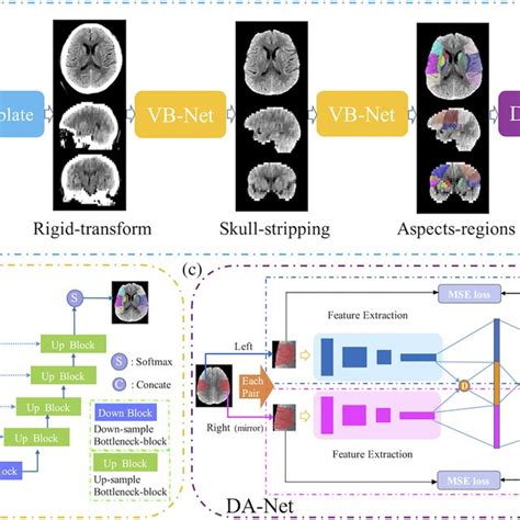 Framework Of The Proposed Method A The Pipeline Where Operations Download Scientific Diagram