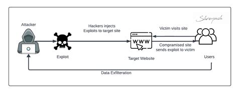 Hunting In Cyberspace Tracking Down Watering Hole Attacks By Shreyash Tambe Medium