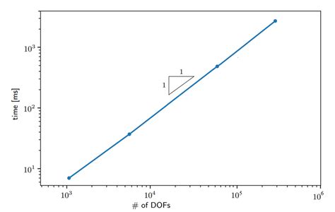 linear computational cost of the hiperbolic solver download