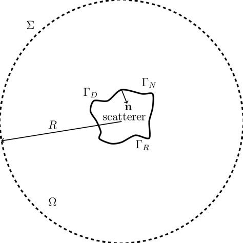 Helmholtz Acoustic Problem Download Scientific Diagram