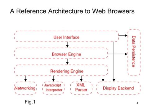 Web Browser Architecture To PPT Web Design And HTML Internet