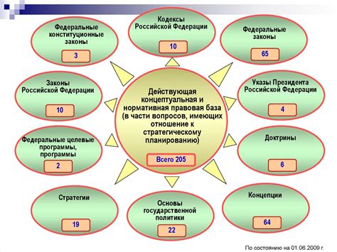 Концепция национальной безопасности Российской Федерации Военная доктрина Войны и вооруженные