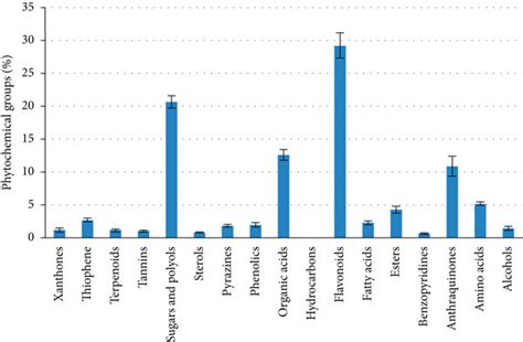 The Separated Phytochemical Groups Detected By H Perforatum Methanol Download Scientific