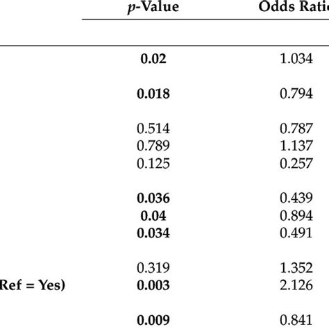 Multivariable Logistic Regression Analysis For The Identified