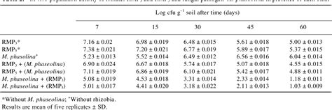 Figure 1 From Isolation Of Siderophore Producing Strains Of Rhizobium