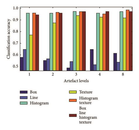 Classification Accuracy For Different Levels Of Artefacts With A