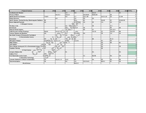 gsa ability paper analysis i physical sciences 2016 2017 2018 2019