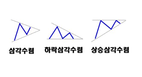 차트 공부 차트분석 패턴 배우기 삼각수렴하락삼각수렴 상승삼각수렴 어센딩 디센딩채널 실용주의 금융 저장소