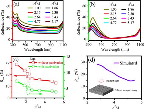 Experimental Reflectance Spectra Of The Different Series Of Nanopore