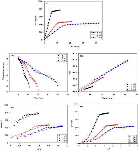Membranes Free Full Text Breakthrough Curve Modeling And Analysis For Lysozyme Adsorption By