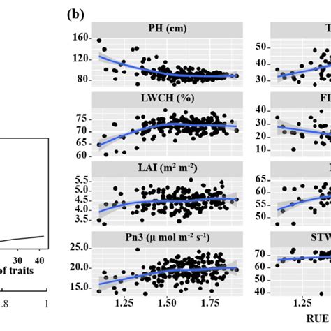Random Forest Analysis Of Predictors Of Rue In 209 Wheat Varieties A Download Scientific