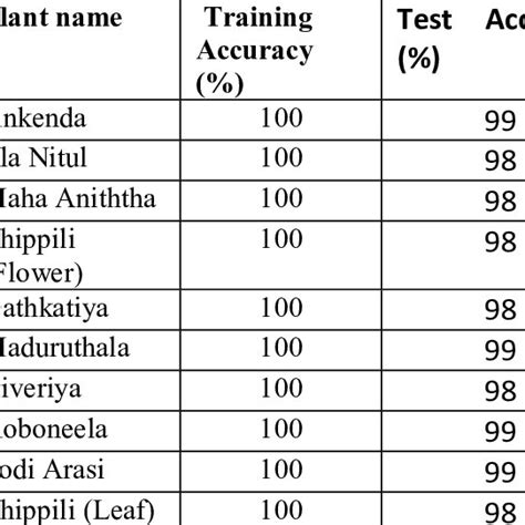 PDF Identification Of Medicinal Plants By Visual Characteristics Of Leaves And Flowers